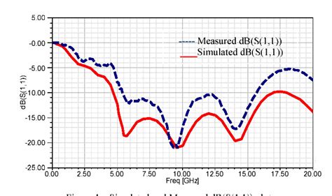 Figure 1 From Novel Compact Wide Band Coplanar Waveguide Fed Heptagonal Fractal Monopole Antenna