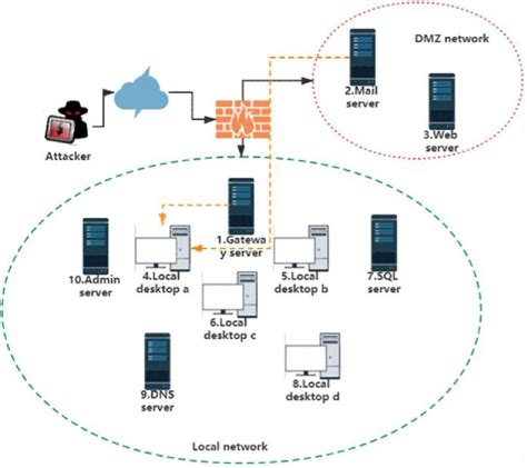An example of a multi-stage attack. | Download Scientific Diagram