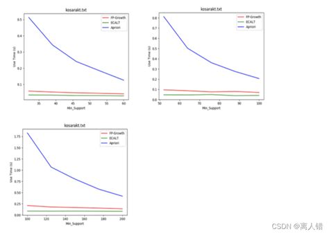 数据挖掘（一）频繁模式挖掘算法的实现和对比ceclat算法找频繁项集 Csdn博客