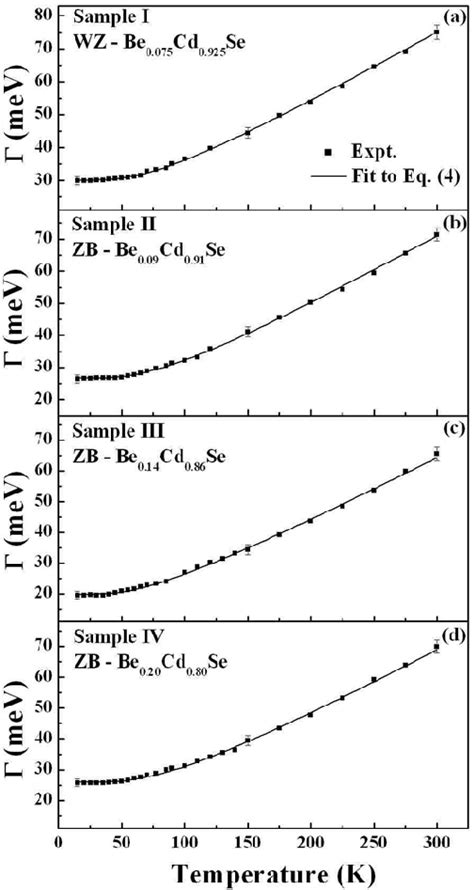 Experimental Values Of The Temperature Dependence Of The Linewidth T Download Scientific