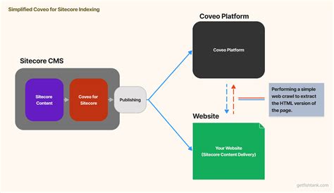 Using Sitecore XM Cloud And Coveo Fishtank Consulting