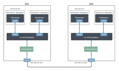 云原生虚拟网络之 vxlan 协议 luozhiyun`s blog