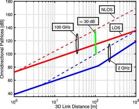 3gpp Tr 38901 Standardized Pathloss Model For The 3d Uma Los And Nlos