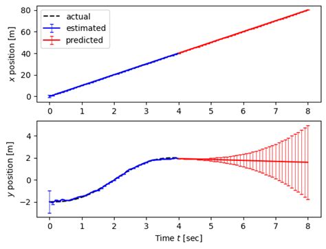 Discrete Time Sensor Fusion — Python Control Systems Library 0101 318