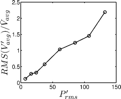 8 Transfer Function Constructed Between P Rms And Rm Sv Avg