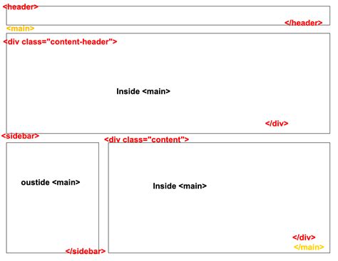 Html Finding A Way To Properly Implement Tag In This Layout Stack