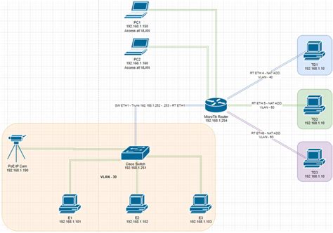 router vlan nat configuration beginner basics mikrotik community forum