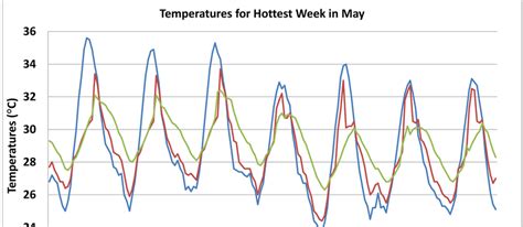 Temperature Simulation Of Design Prototype Download Scientific Diagram