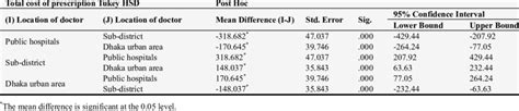 Tukeys Post Hoc Test Download Table