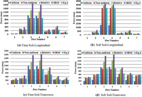 The Efficiency Of Correlation Coefficient In Response Calculation Of Download Scientific
