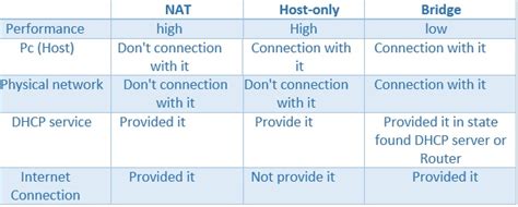 Nat Vs Bridge Vs Host Only Electronicgears