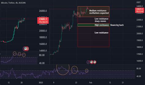 M Pattern — Education — Tradingview