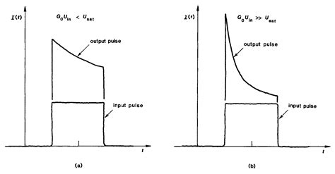 Nonlinear Optical Pulse Propagation Fosco Connect