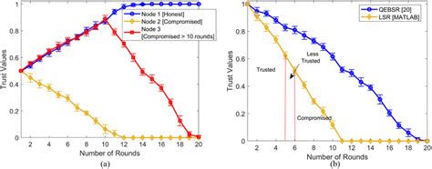 Trust Value Convergence In A Presence Of Three Nodes And B Presence Download Scientific