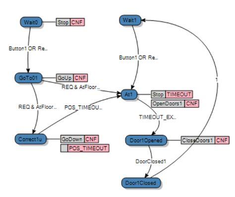 Fragment Of ECC Diagram With Position Correction State Download Scientific Diagram