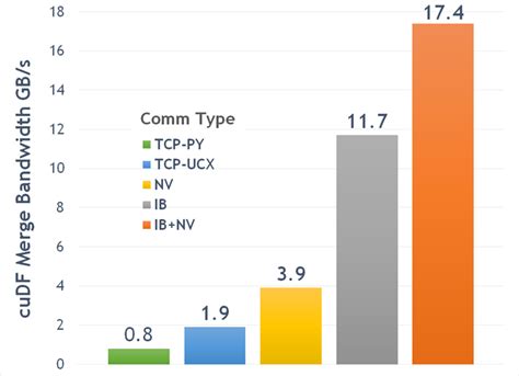 accelerating io in the modern data center network io nvidia technical blog