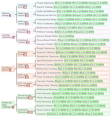 A Survey Of Frontiers In Llm Reasoning Inference Scaling Learning To Reason And Agentic Systems