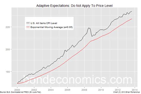 Bond Economics Primer What Are Adaptive Expectations