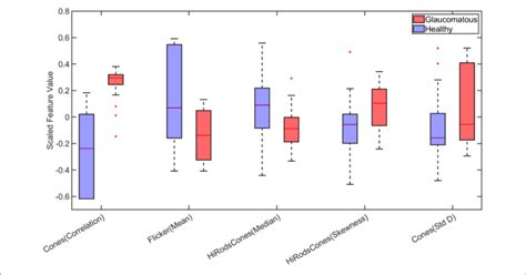 Boxplot Of Statistical Features Selected By Minimum Redundancy And Download Scientific