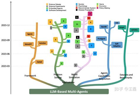 【agent综述】03 基于大型语言模型的多agent：进展与挑战综述 知乎