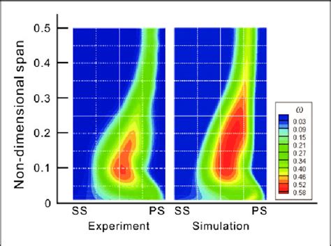 Two Dimensional Distribution Of Experimental Left And Numerical