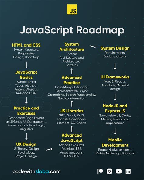 Slobodan Gajić On Linkedin Codewithsloba Programming Javascript
