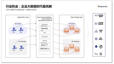 墨天轮沙龙 Sphereex代野：apache Shardingsphere 从中间件到分布式生态演进之路 墨天轮 博客园