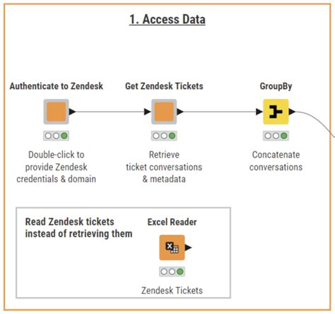 How To Summarize Zendesk Support Tickets With Genai And Share Them On Slack Knime
