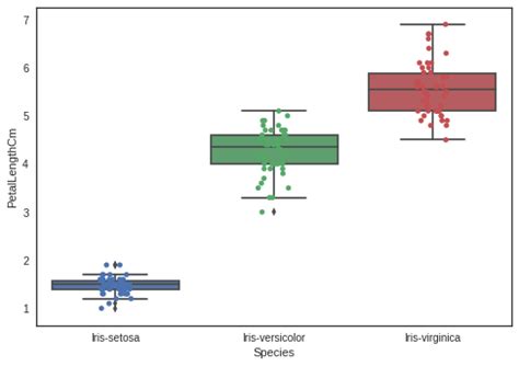 Github Saimanvitha Data Visualization Iris Data Visualization On Iris Dataset Using Pandas