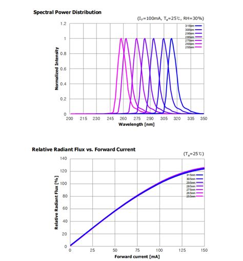 Uvc Led 1w 222 254 265 275nm 3535 Smd Uvc Led Chips For Air Water