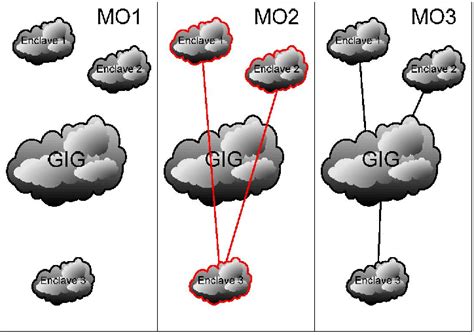 Figure 1 From Notional Security Architecture For The Department Of