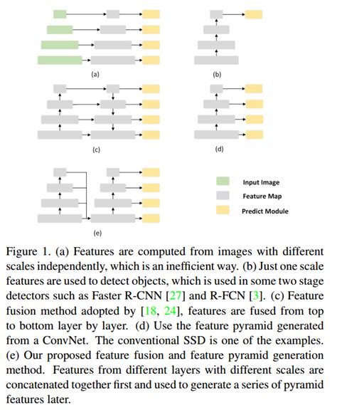 目标检测 Fssd Feature Fusion Single Shot Multibox Detector 论文笔记 Arleyzhang