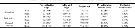 Figure 1 From Calibration Of Upper Limb Joint Angle Based On Azure