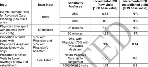 Sensitivity And Scenario Analyses Download Scientific Diagram