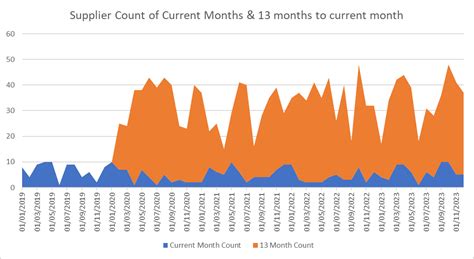 Tableau Calculation To Dynamic Rolling Distinct Count Per Month Stack