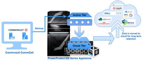 Overview Dell PowerProtect DD Series Appliances And Commvault Integration Guide Dell