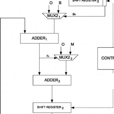 montgomery iterative sequential ar­ chitecture download scientific
