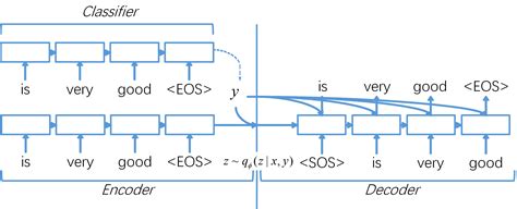 160302514 Variational Autoencoder For Semi Supervised Text Classification