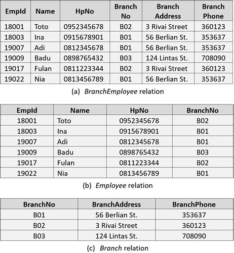 Normalization 1nf 2nf 3nf With Examplenormalization In 51 Off