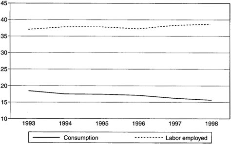 4 Implicit Tax Rates In The Czech Republic From 1993 To 1998 Source