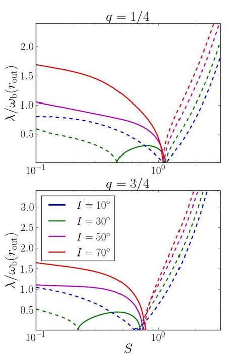 Real Solid Lines And Imaginary Dashed Lines Components Of The Download Scientific Diagram