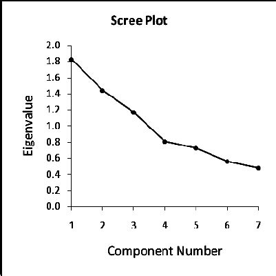 The Eigenvalues Plot Download Scientific Diagram
