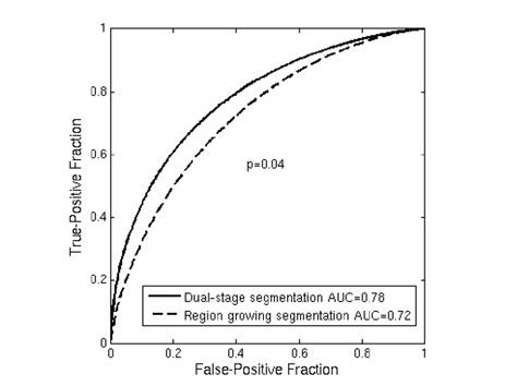 Roc Curves Of Leave One Out By Lesion For The Feature Subset From The Download Scientific