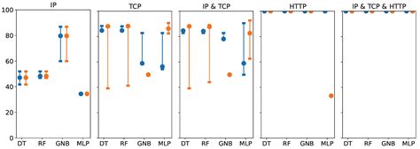 Automated Network Incident Identification Through Genetic Algorithm Driven Feature Selection