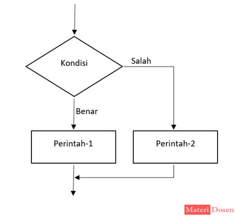 Contoh Flowchart Percabangan