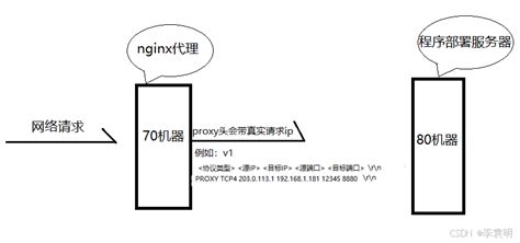 nginx配置proxy protocol代理获取真实ip csdn博客