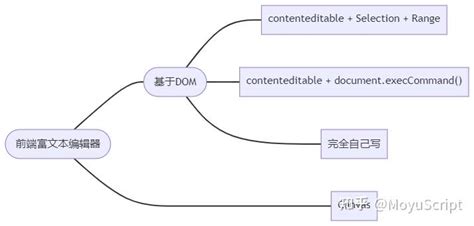 前端天坑——富文本编辑器介绍 知乎