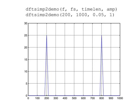 PPT Discrete Fourier Transform PowerPoint Presentation Free Download ID