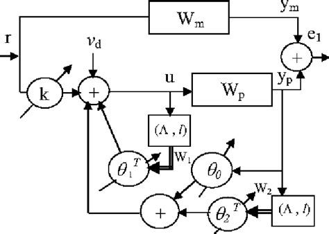 Figure 1 From Novel Robust Adaptive Control Scheme Using Non Quadratic Lyapunov Functions For