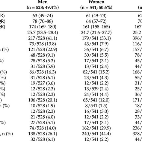 Three Dimensional 3d Dhm Echocardiographic Metrics Stratified